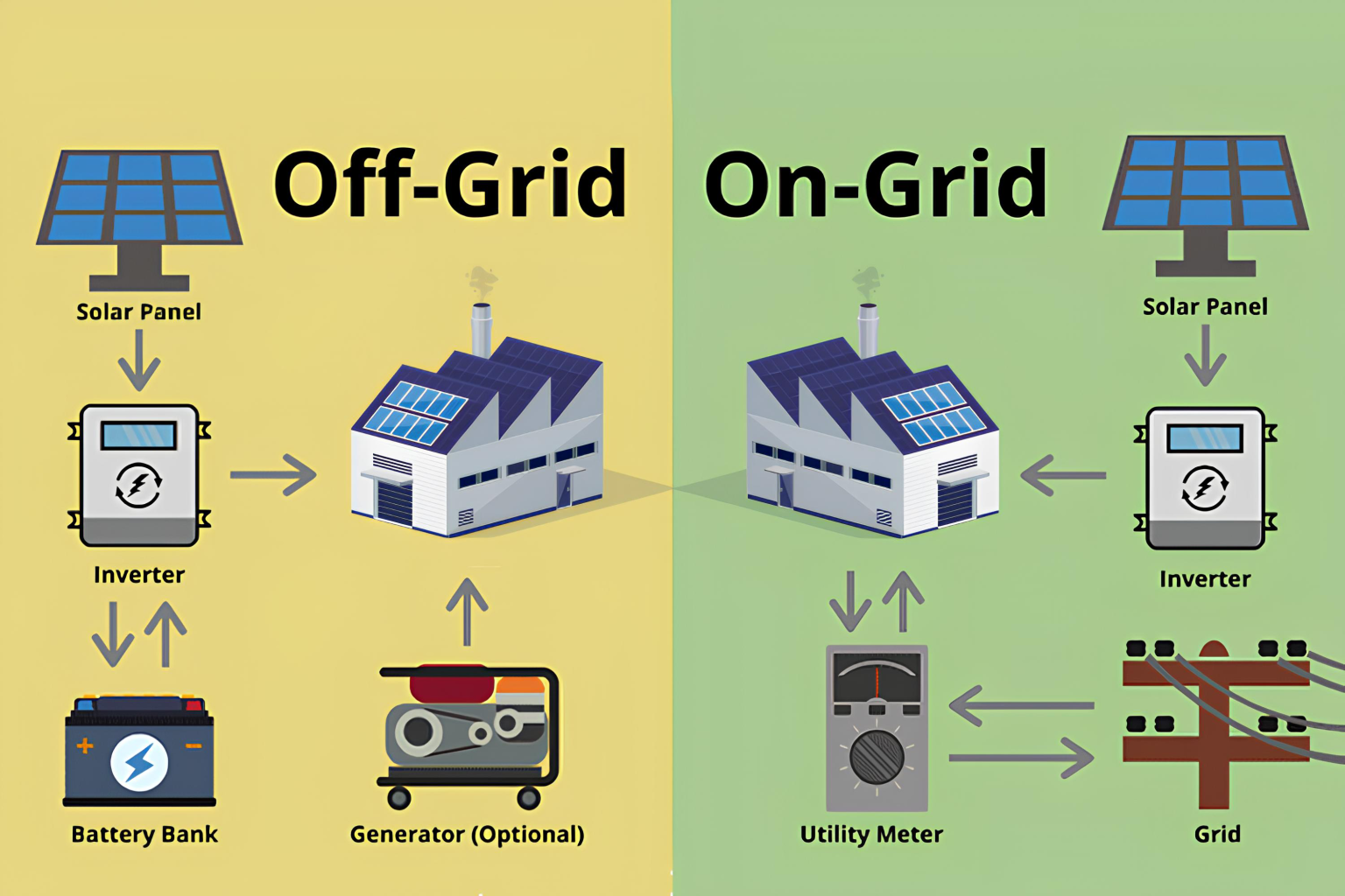 مقایسه نیروگاه‌های خورشیدی متصل به شبکه (On-Grid) و مستقل از شبکه (Off-Grid) - فرهان انرژی ماندگار